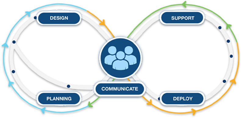 Cisco CX Practice Development Offering